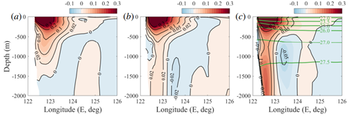Improving The Simulation Capability Of Subsurface Undercurrents Through